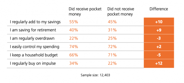 Why is Pocket Money Important? - Red Star Education Blog